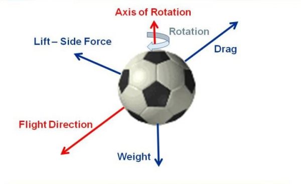 Forces on a Soccer Ball | Glenn Research Center | NASA