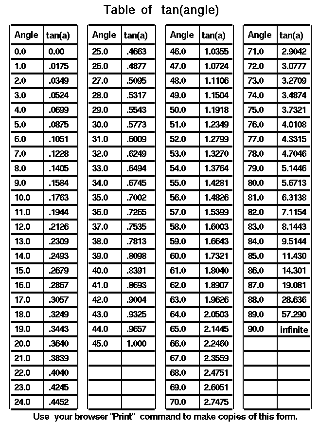 Tangent Values Tangent Values